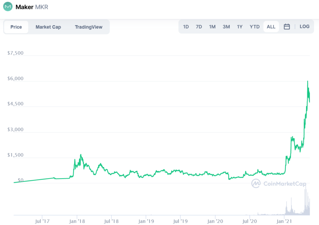Maker Review Full December 2025 Guide | DeFi Coin Experts!