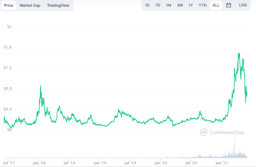 Basic Attention Token Review Full August 2025 Guide | DeFi Coin Experts!