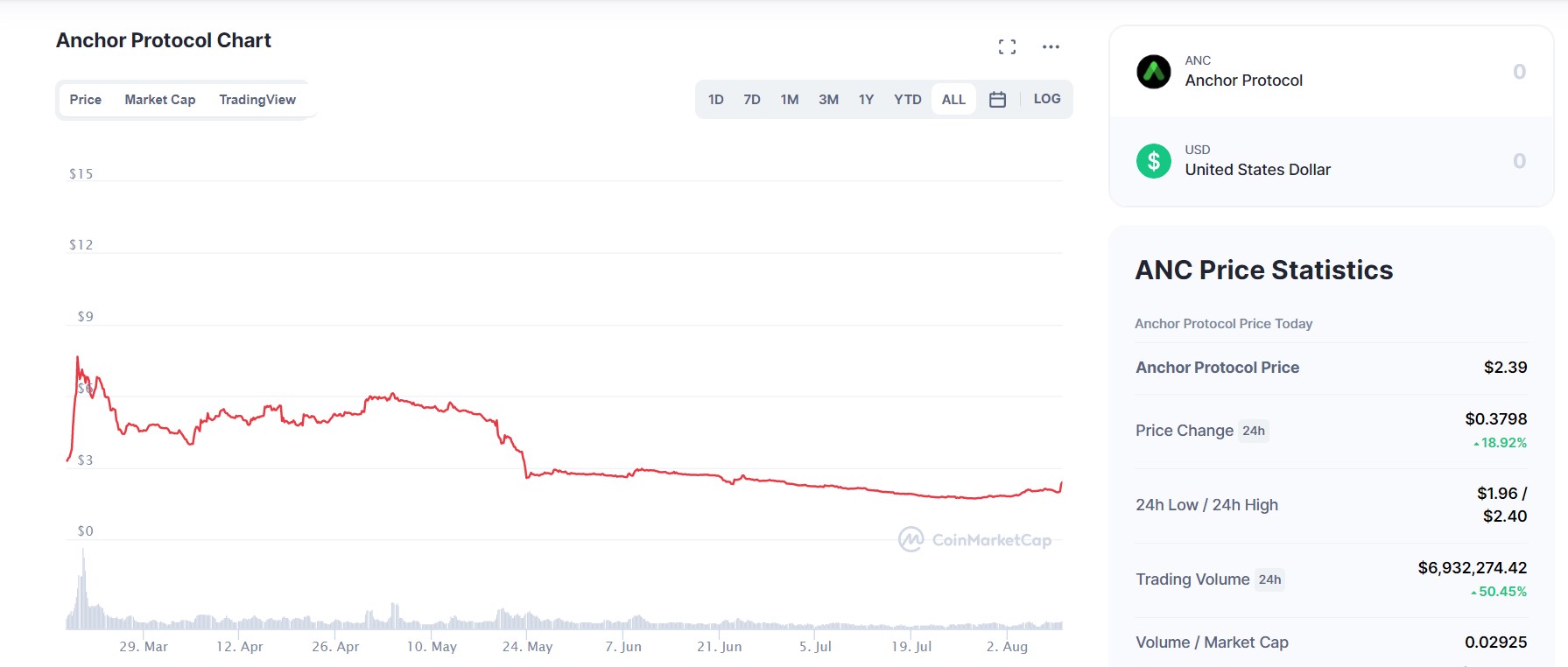 How to Buy Anchor Protocol Full August 2025 Guide | Buy ANC Tokens Now!