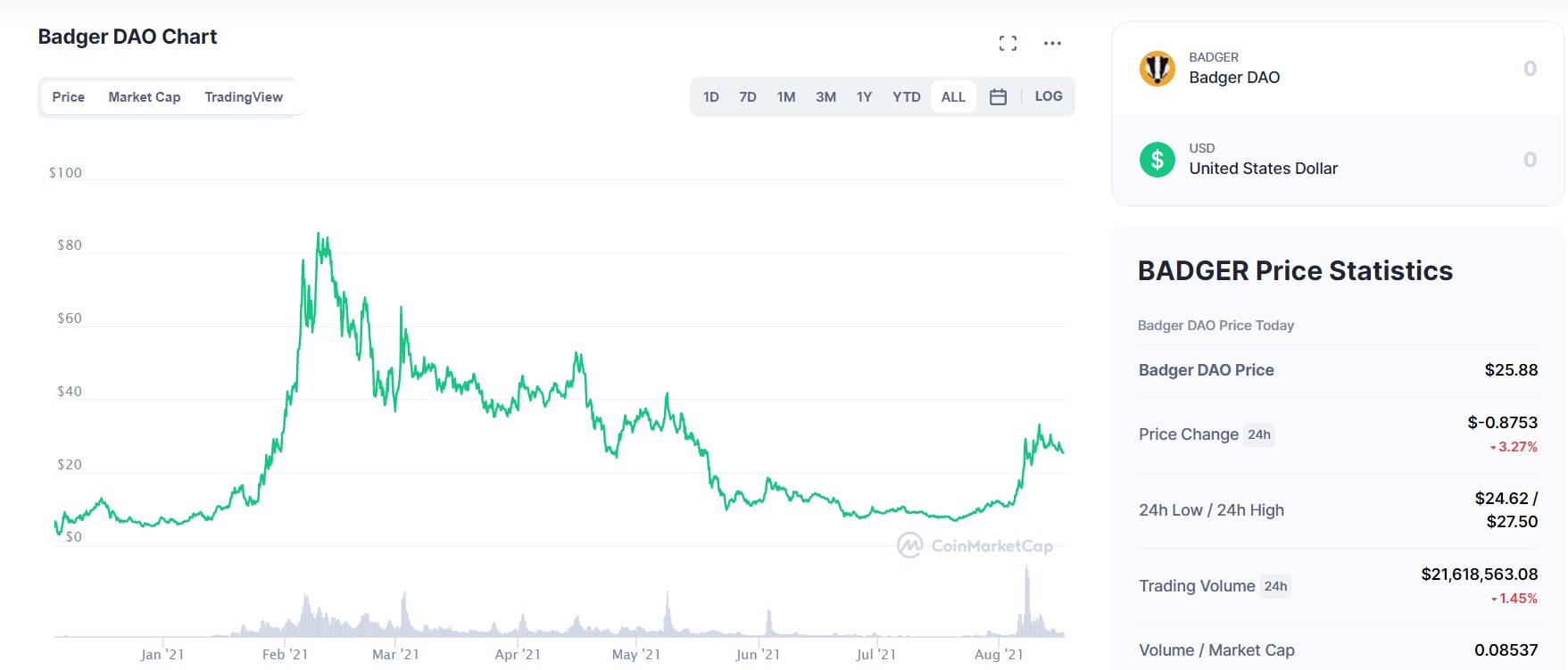 How to Buy Badger DAO Full September 2025 Guide | Buy BADGER Tokens Now!